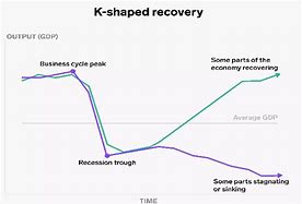 What is a K-shaped economic recovery, and what are its implications?
