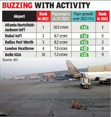 Delhi's IGI Airport Ranks 10th in Busiest Airports Worldwide for 2023