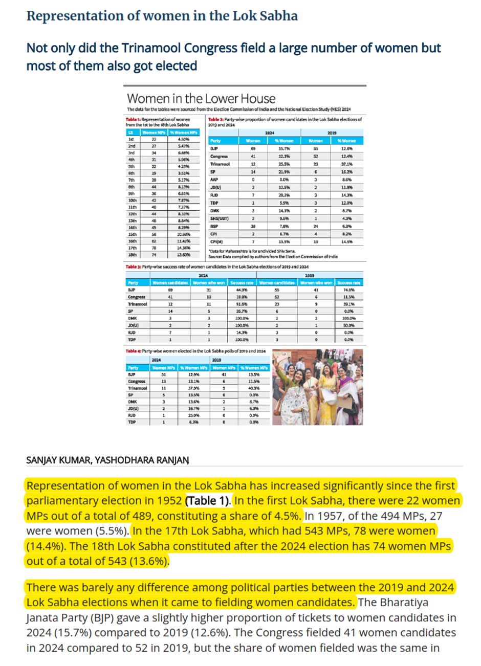 Representation of women in the Lok Sabha