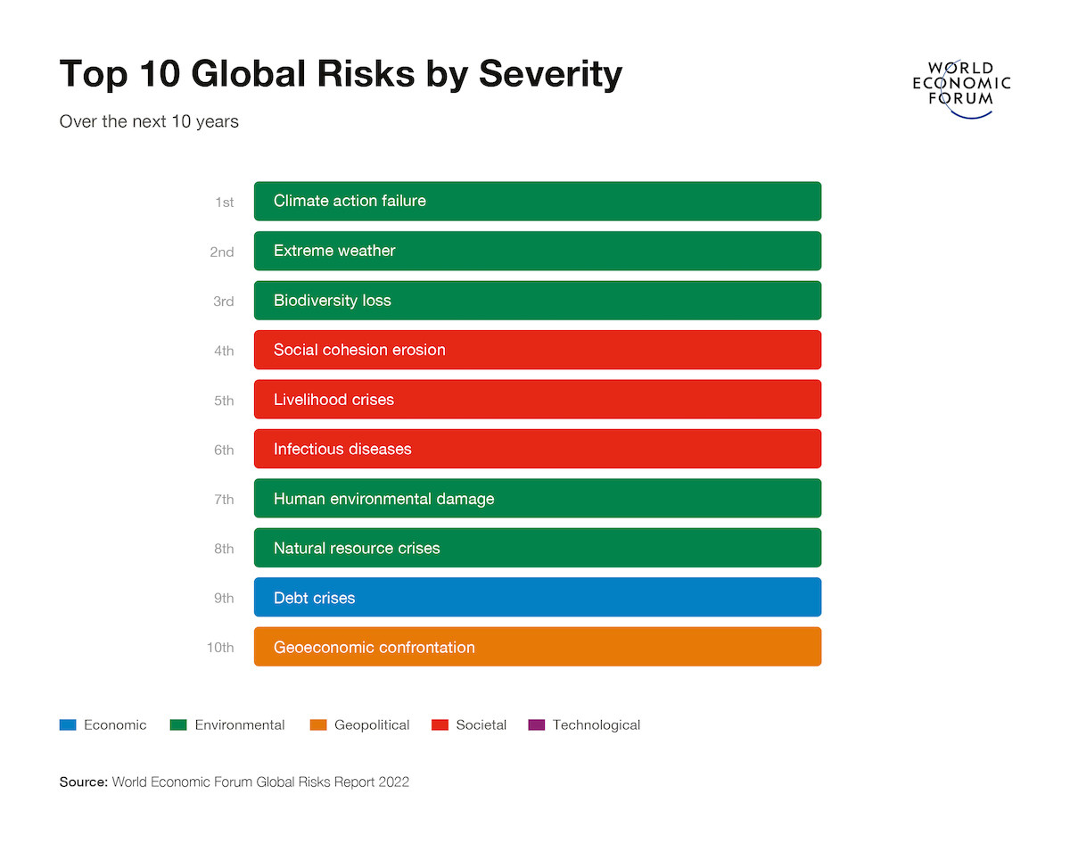 World Economic Forum releases Global Risks Report 2022