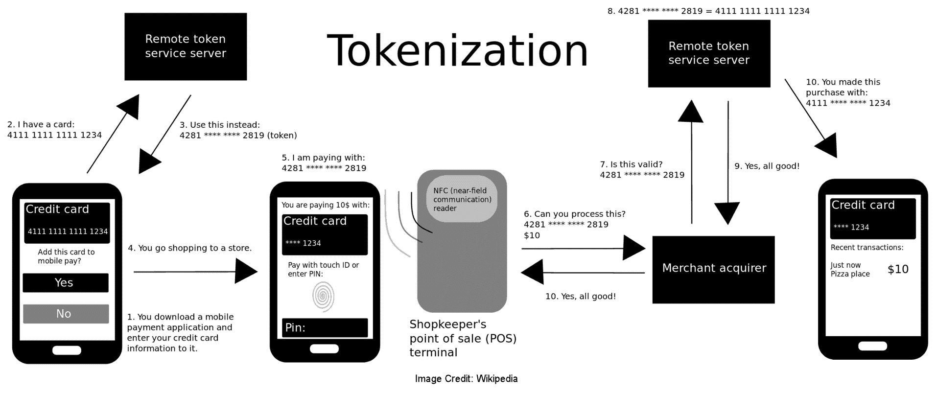 RBI extends the scope of tokenization