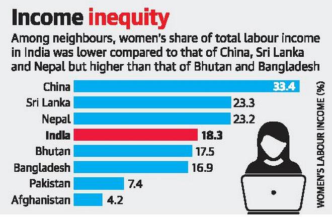 Men in India take 82% of labour income, says report