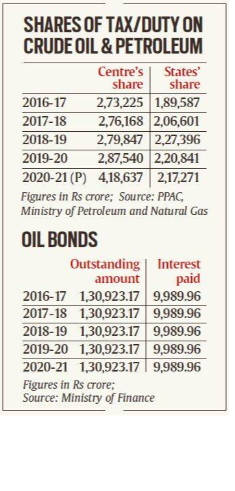 What are oil bonds and how do they affect the Government's decision