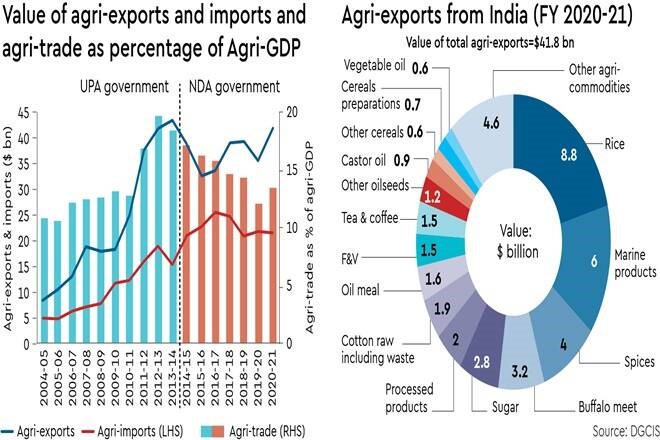 Centre creates matrix for 50 agricultural products with good export ...