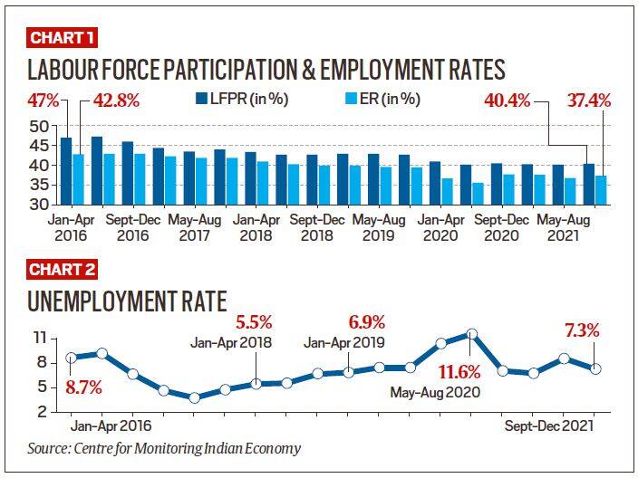 State of Unemployment in India and Unemployed Indians