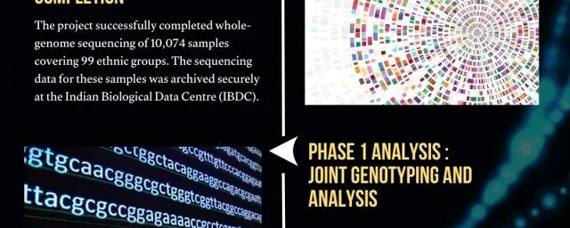 GenomeIndia Project Completes Whole Genome Sequencing of 10,000 Individuals