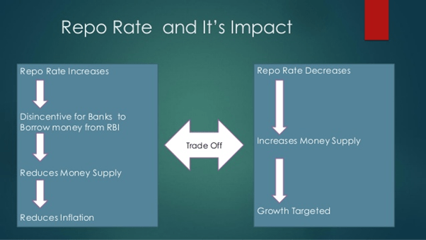 The repo rate in India