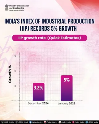 India's Index of Industrial Production (IIP) Records 5.0% Growth in ...