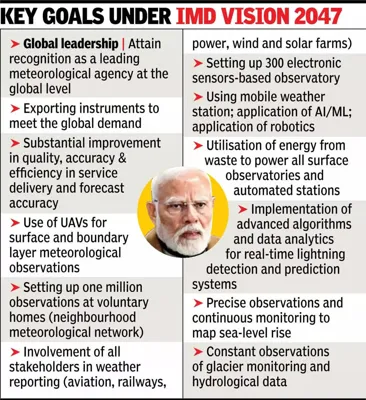 IMD Vision-2047: India's Ambitious Meteorological Roadmap