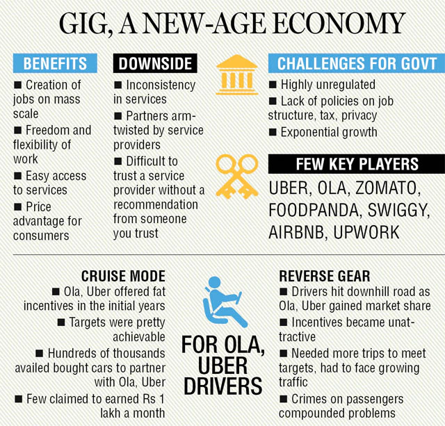 India’s gig workforce to reach 2.35 cr. by 2030’