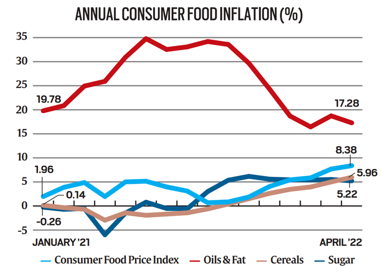 Reasons behind current food inflation