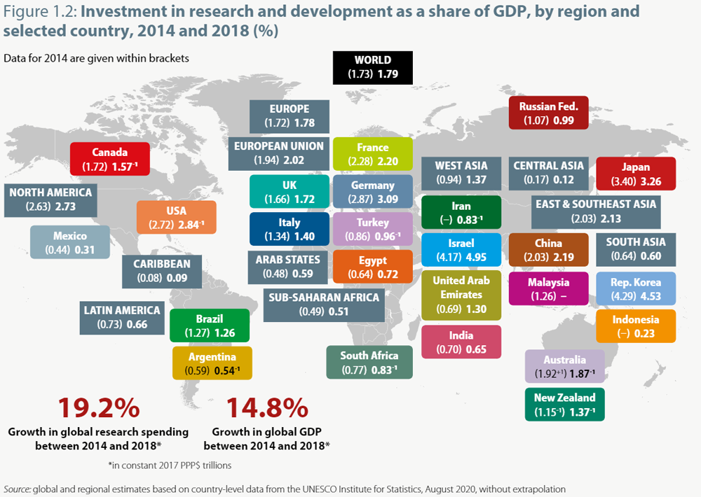 UNESCO's Science Report 2021