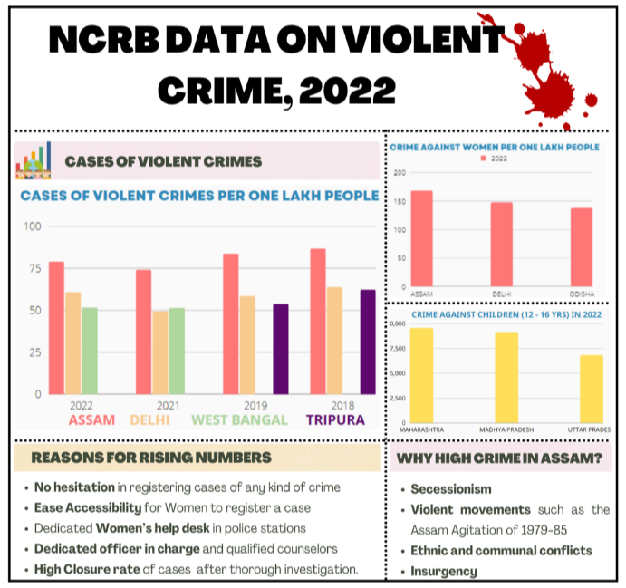 Assam records most violent crimes: NCRB